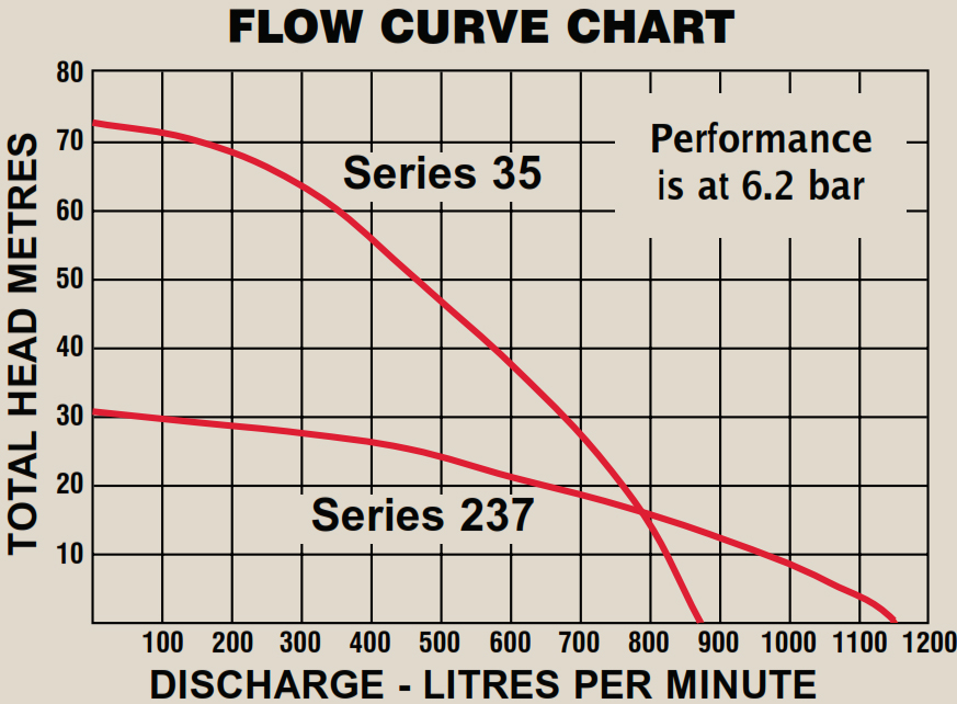 Bơm chìm khí nén 53m3/h dòng P35A1